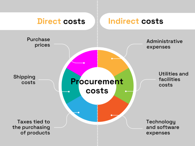 Procurement Cost Savings: A Guide - Veridion