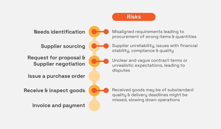 How to Manage Procurement Risk in 6 Steps - Veridion