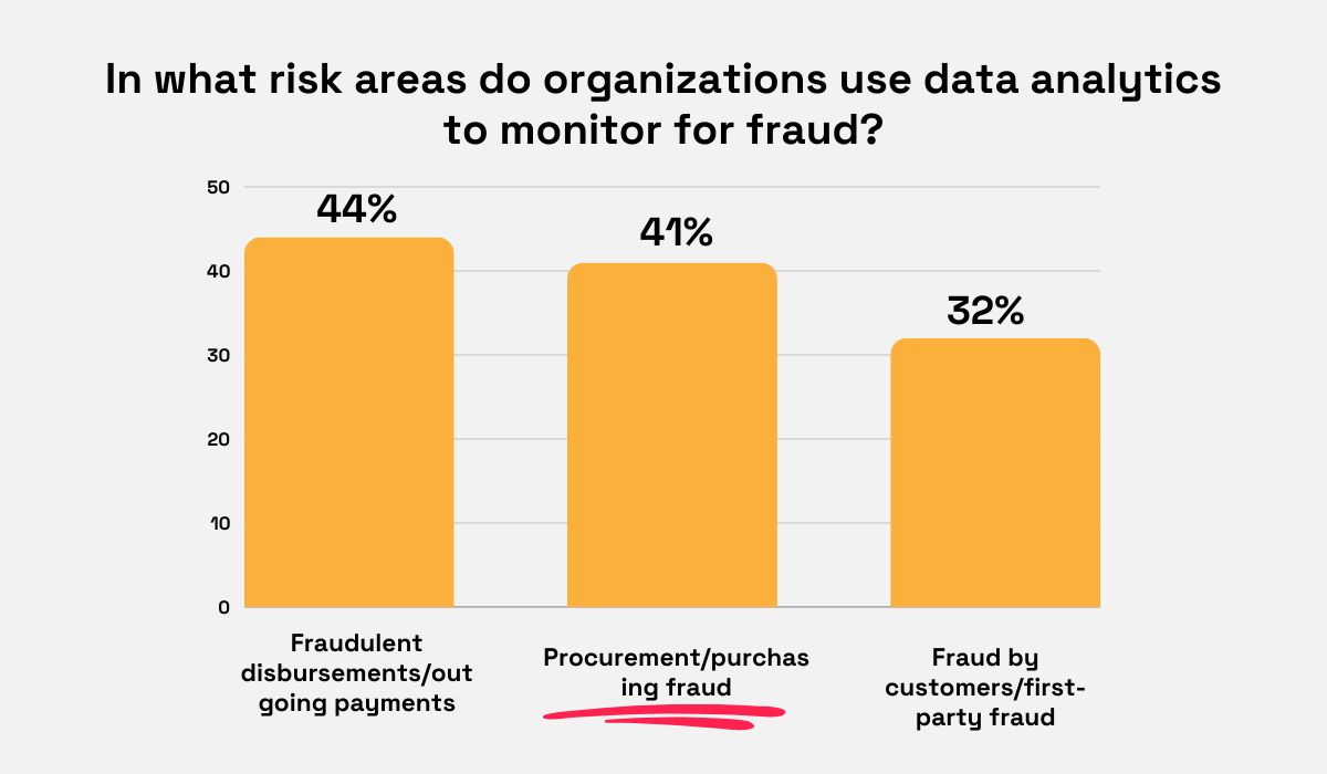Top 8 Procurement Fraud Statistics You Need to Know - Veridion