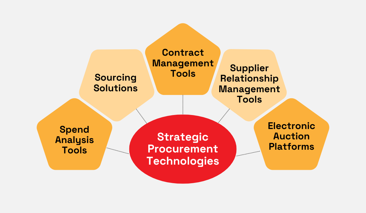 Everything You Need to Know About Strategic Procurement - Veridion