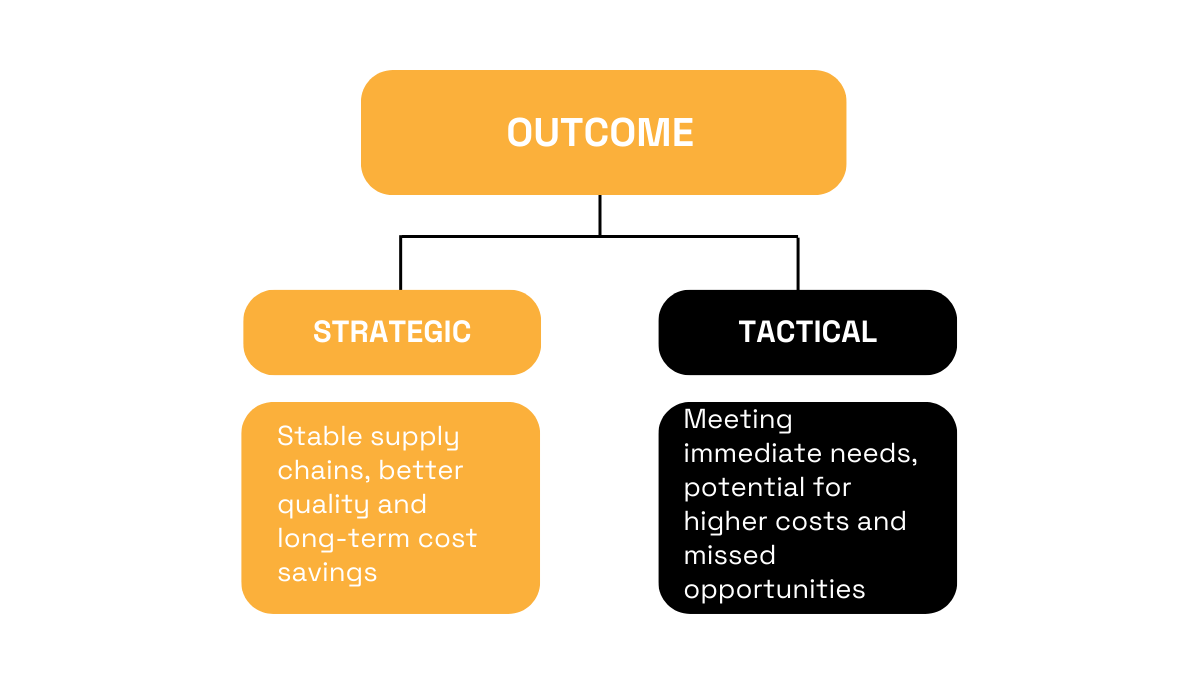 Strategic vs Tactical Procurement: Key Differences - Veridion