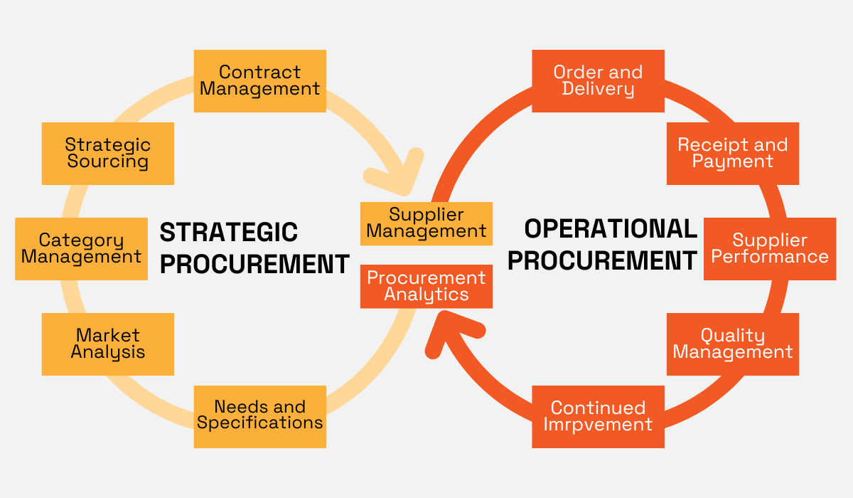Everything You Need to Know About Strategic Procurement - Veridion
