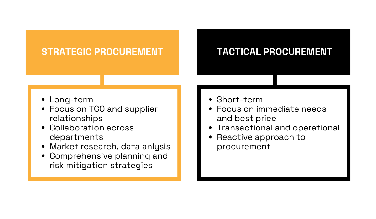 Strategic vs Tactical Procurement: Key Differences - Veridion