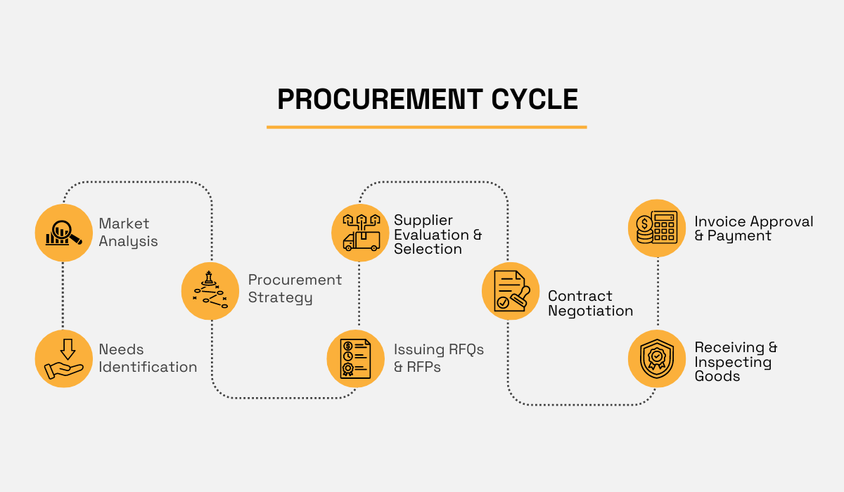 Procurement Cycle: The Full Guide - Veridion