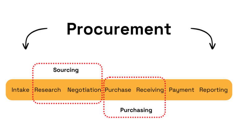 Strategic Procurement vs Strategic Sourcing: Key Differences