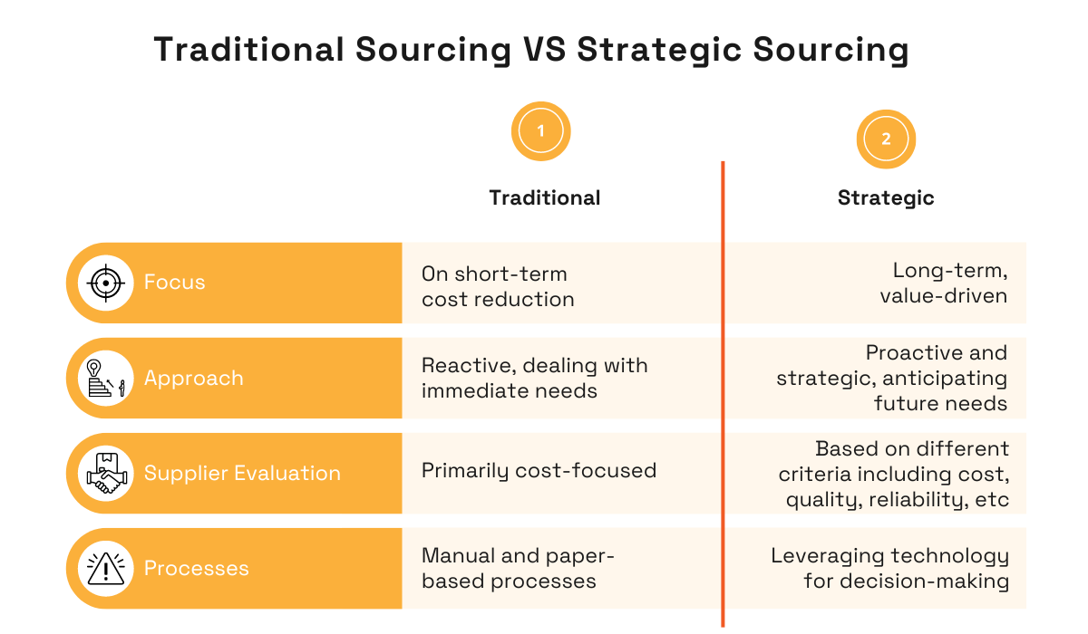 Strategic Procurement vs Strategic Sourcing: Key Differences