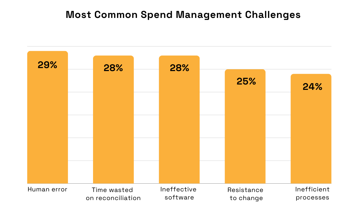 How to Increase Spend Under Management In 6 Steps - Veridion