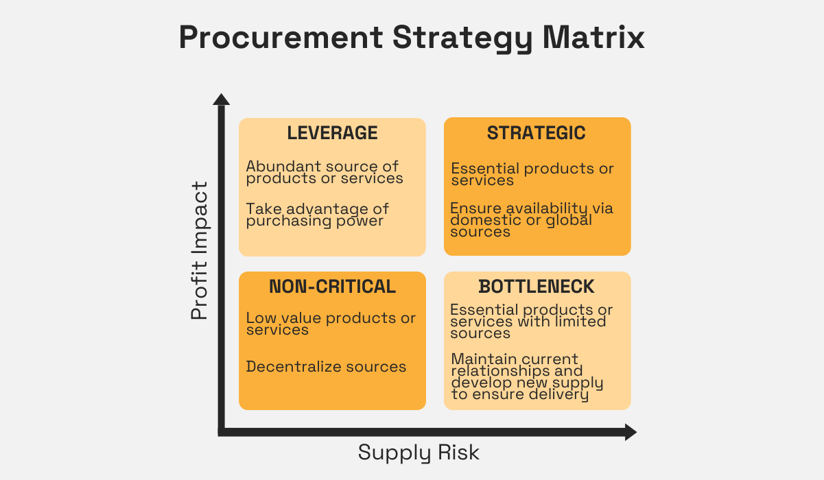 Procurement Strategy Matrix: Everything You Need to Know