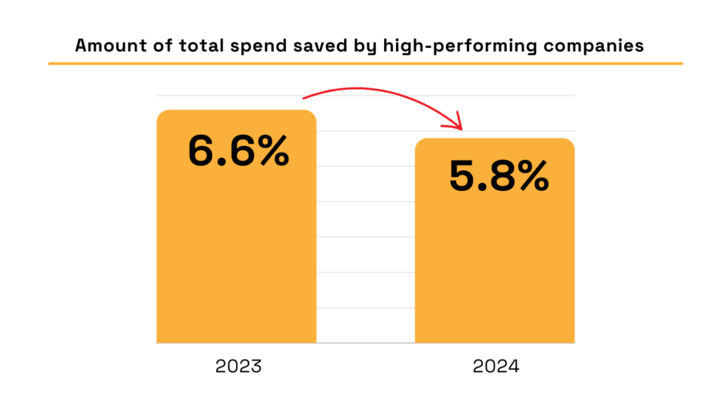 10 Spend Management Statistics You Need to Know About