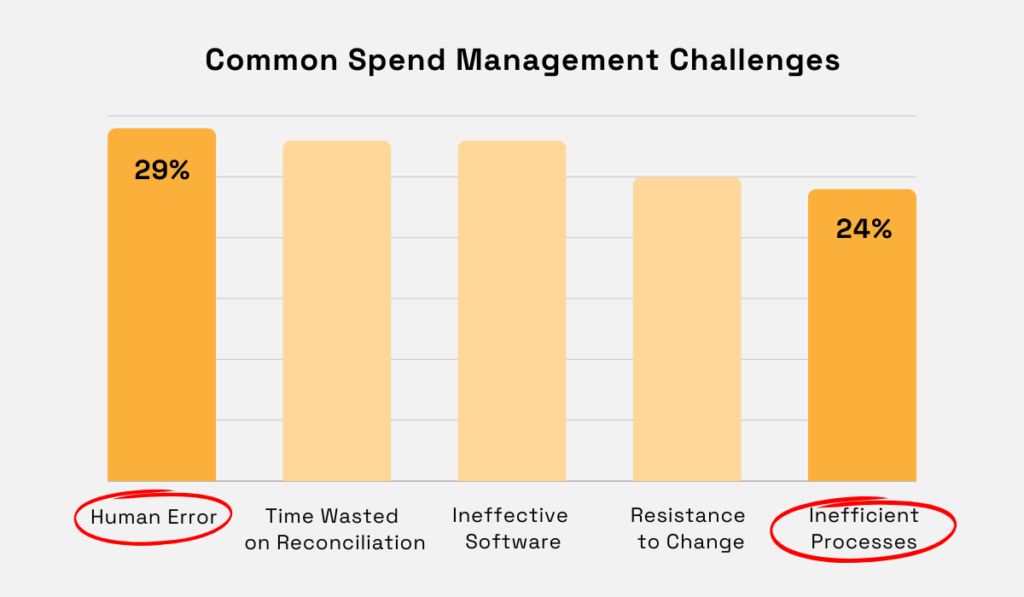 5 Benefits of Bringing More Spend Under Management