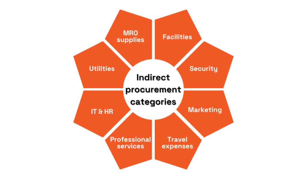 Well-Managed Indirect Procurement: Unlocking the Key Benefits - Veridion