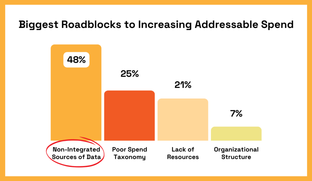 The Full Guide to Addressable Spend