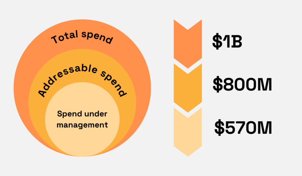 The Full Guide to Addressable Spend
