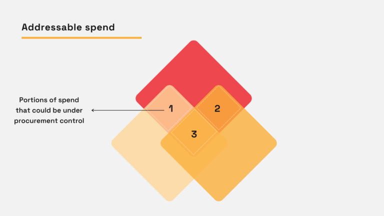 The Full Guide to Addressable Spend