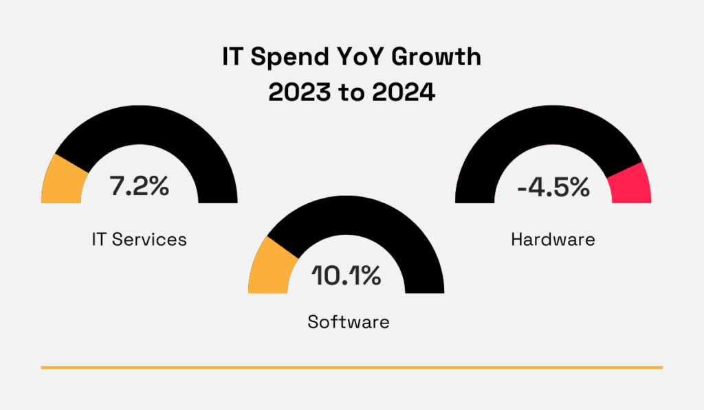 Spend Statistics: Global IT Spending State and Trends