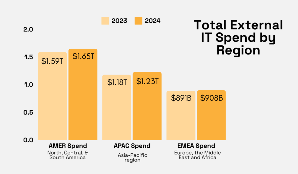 Spend Statistics: Global IT Spending State and Trends