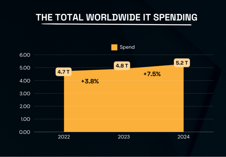 Spend Statistics: Global IT Spending State and Trends