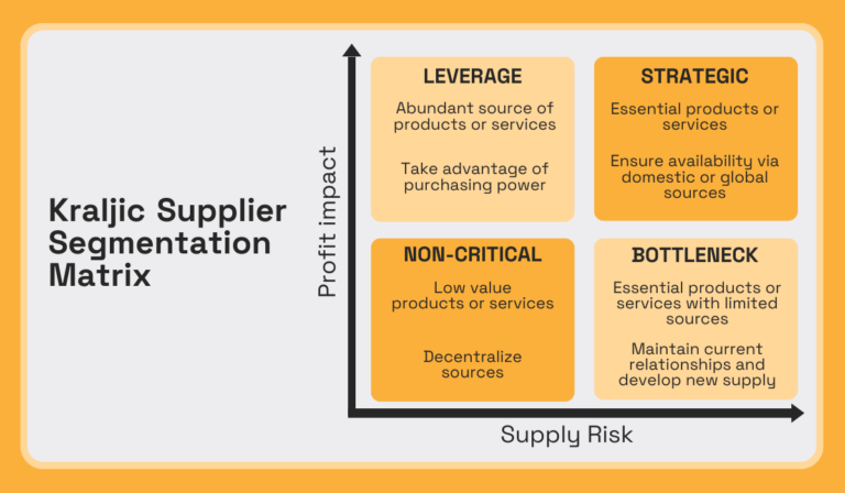 How to Perform a Supplier Risk Assessment