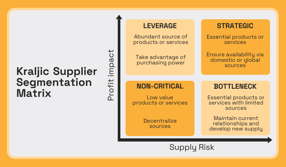 How to Perform a Supplier Risk Assessment