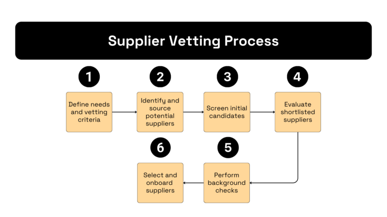 Top 7 Tips for Successful Supplier Vetting - Veridion