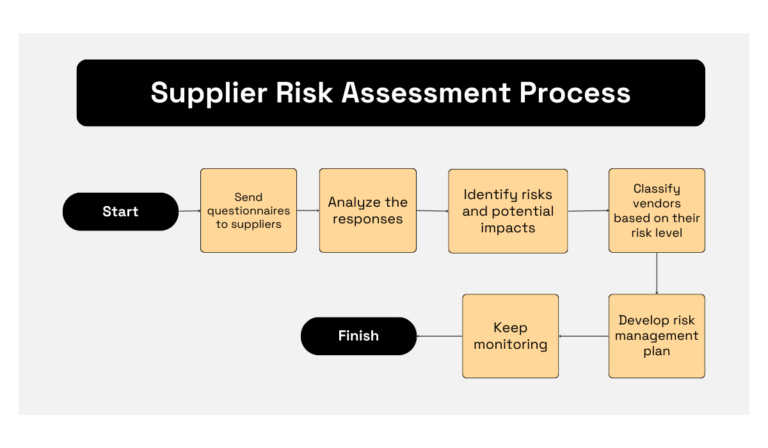 The Full Guide to Supplier Risk Assessment - Veridion