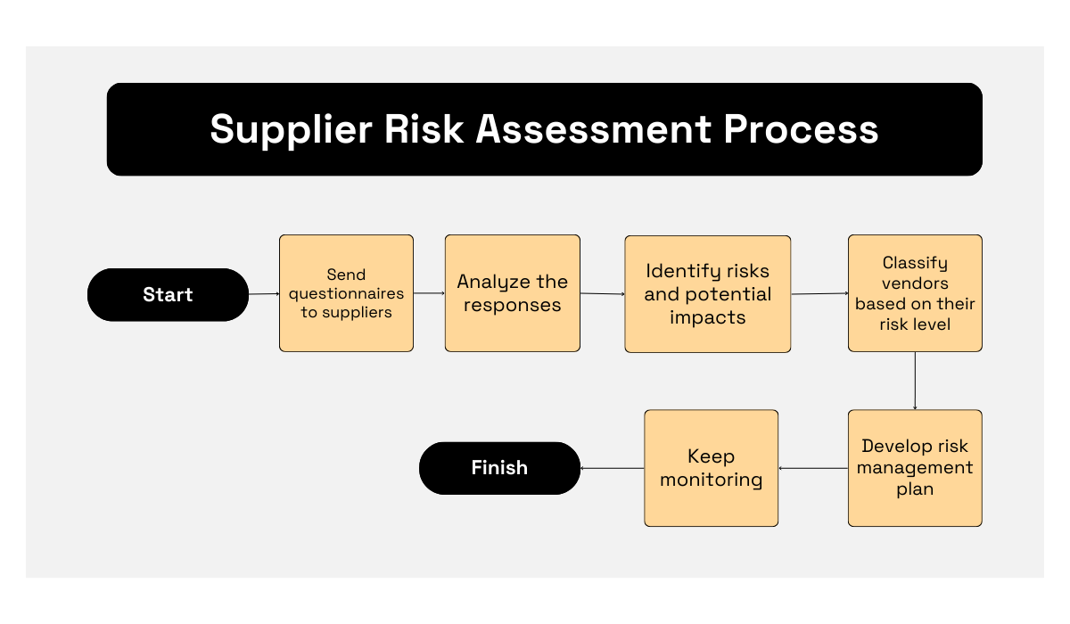 The Full Guide to Supplier Risk Assessment - Veridion