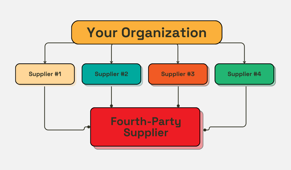 5 Types of Vendor Concentration Risk to Know About - Veridion