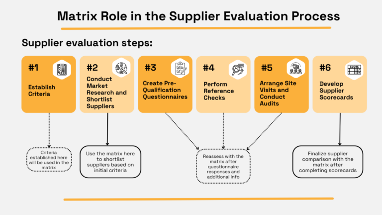 Supplier Evaluation Matrix: Quick Guide