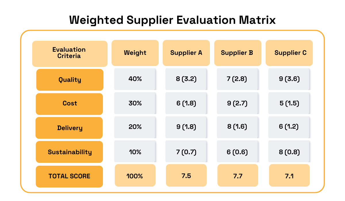 Supplier Evaluation Matrix: Quick Guide