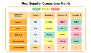 Supplier Evaluation Matrix: Quick Guide