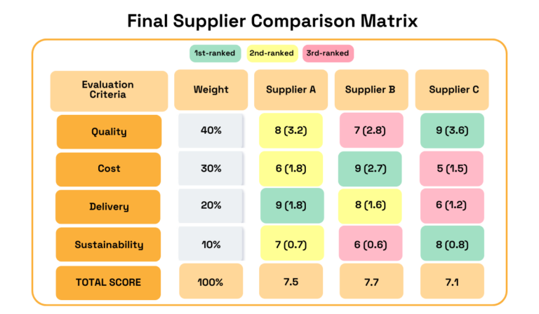 Supplier Evaluation Matrix: Quick Guide