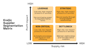 Different Supplier Segmentation Models
