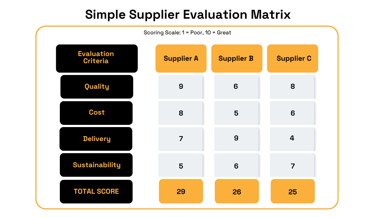 6 Key Steps Of The Supplier Evaluation Process