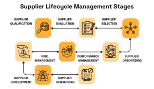 What is Supplier Lifecycle Management?