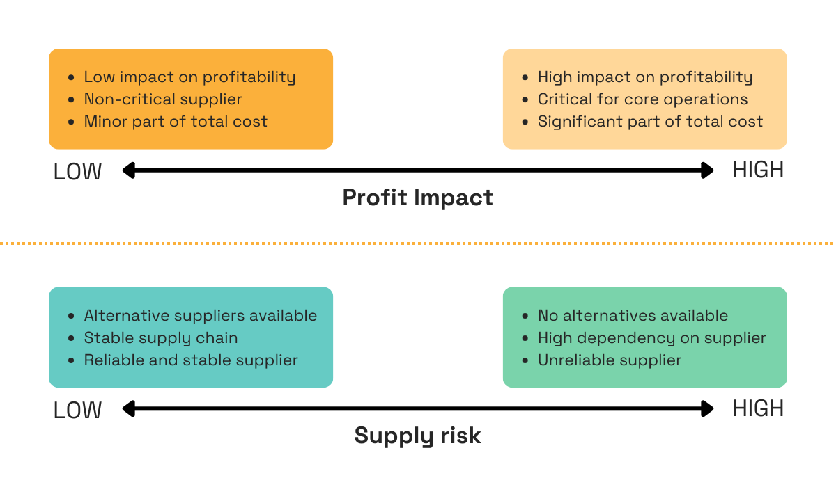Kraljic Matrix for Supplier Segmentation Explained