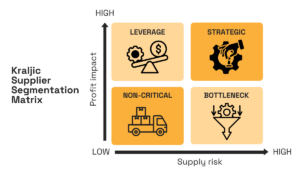 Kraljic Matrix for Supplier Segmentation Explained