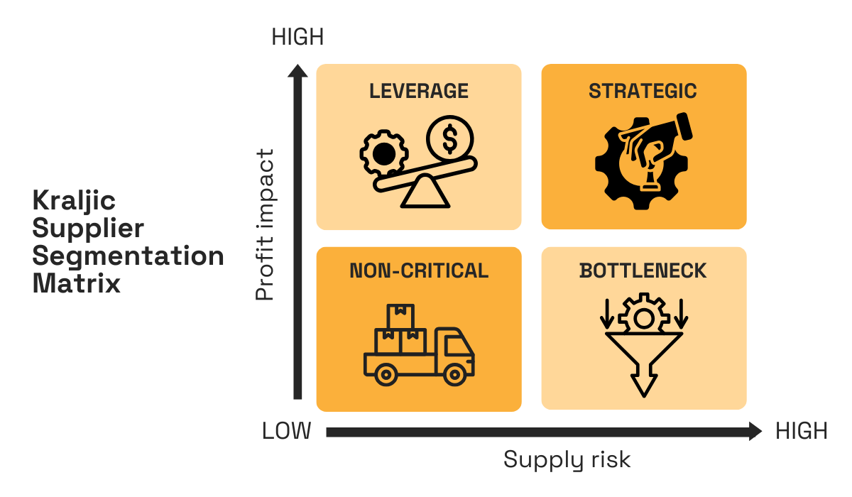 Kraljic Matrix for Supplier Segmentation Explained