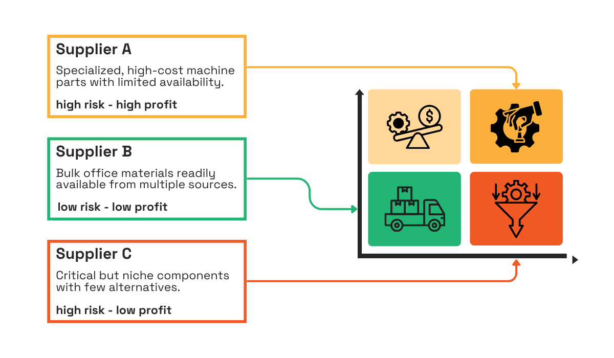 Kraljic Matrix for Supplier Segmentation Explained