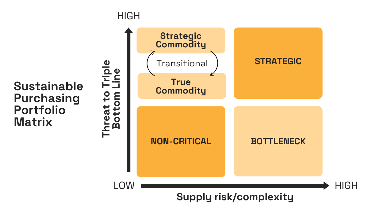 Kraljic Matrix for Supplier Segmentation Explained