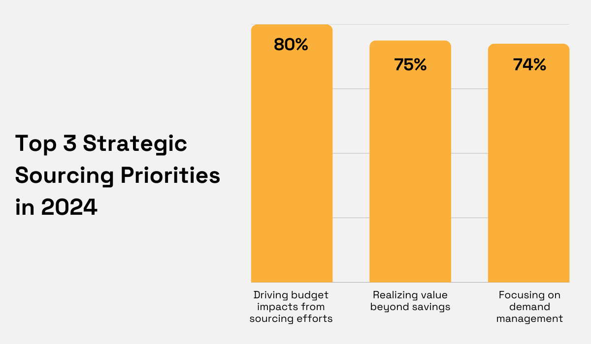 7 Key Steps of the Strategic Sourcing Process