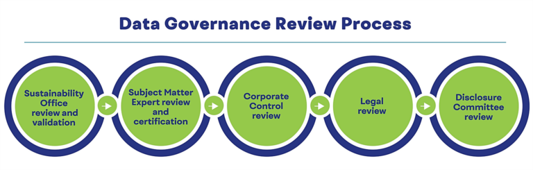 5 Best Practices for Mastering ESG Data Management - Veridion