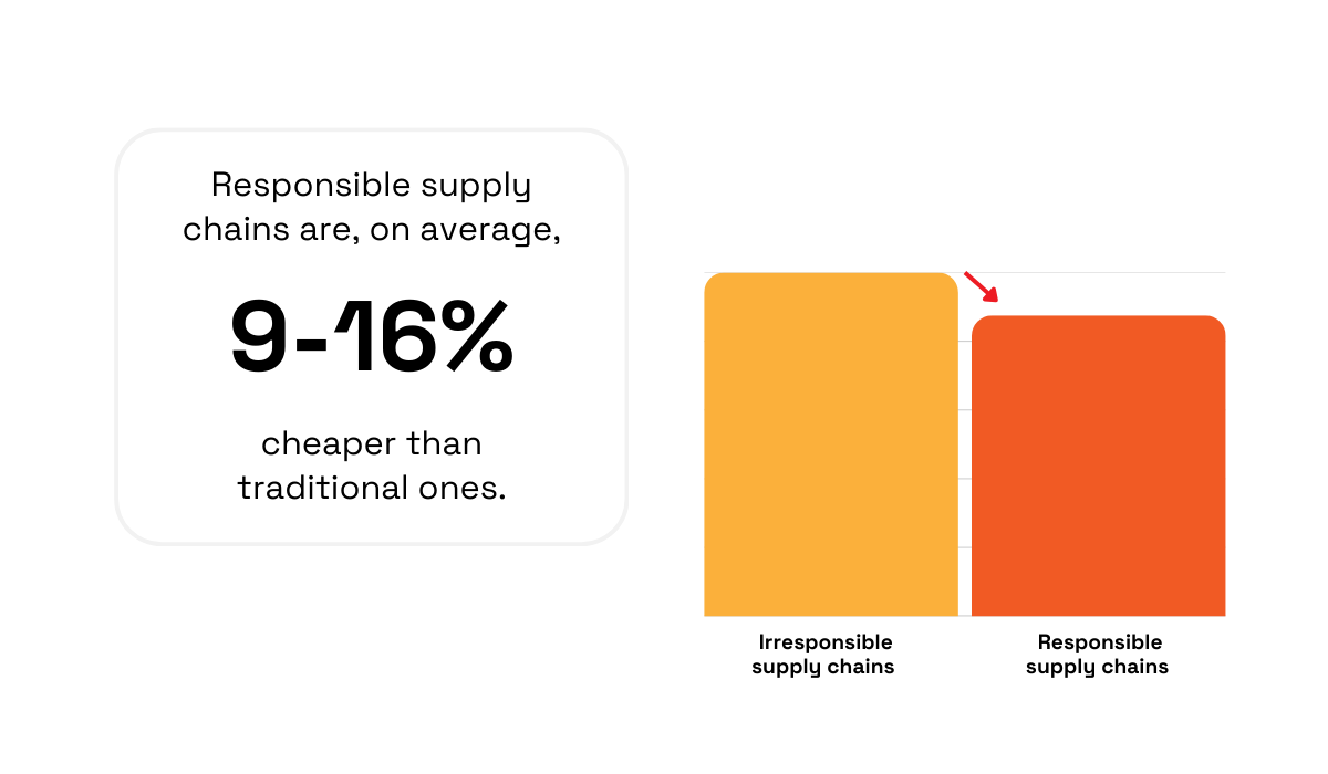 The Cost of ESG In Procurement and How to Control It