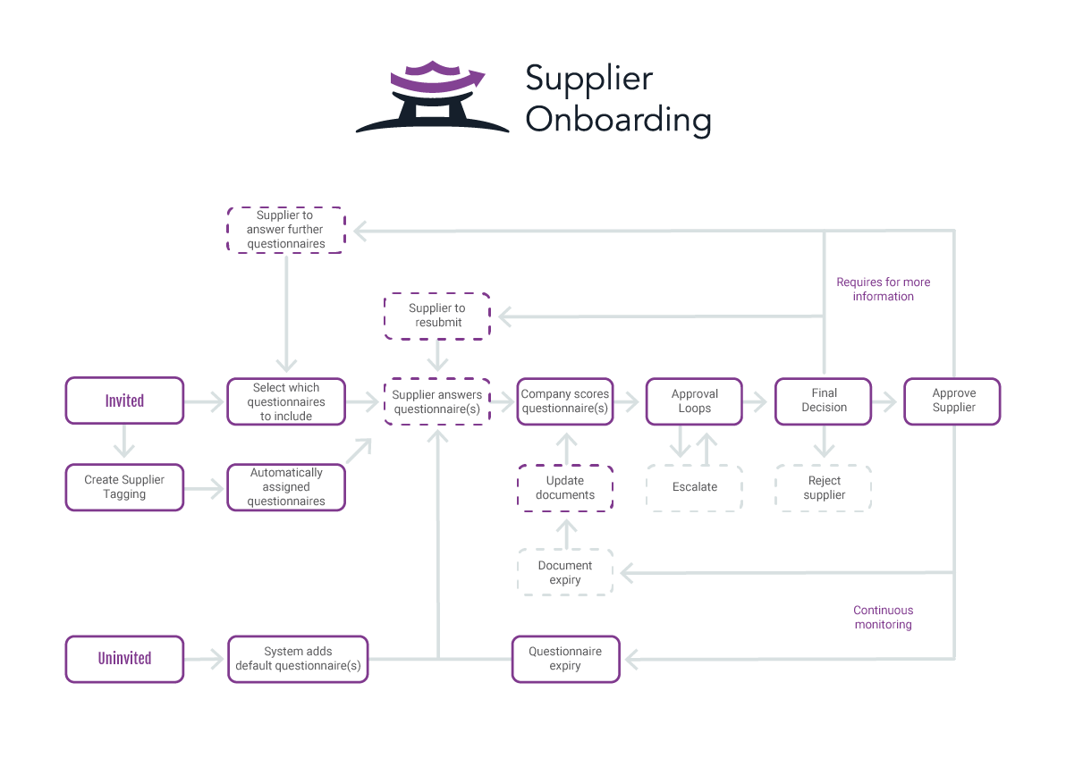 Supplier Onboarding Checklist: A Quick Guide