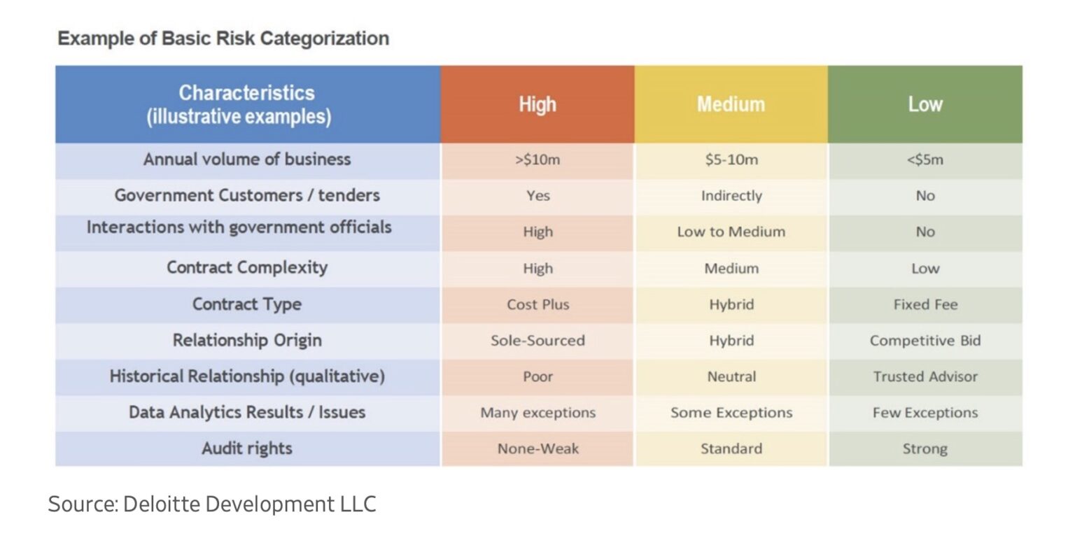 6 Core Stages of the Third Party Risk Management Lifecycle